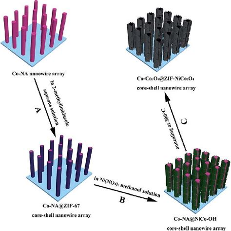 Pdf Decorating Nanoporous Zif 67 Derived Nico2o4 Shell On Co3o4 Nanowire Array Core For