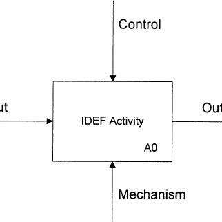 An Assembly Part Constituted By Four Sub Parts Download Scientific Diagram