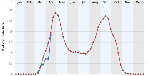Bto Bird Migration Blog Here Come The Cuckoos