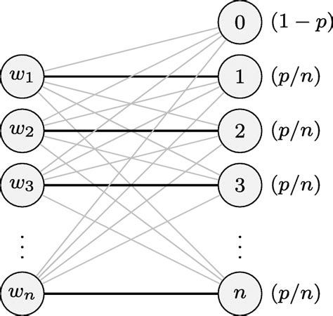 Expectation Graph G W J E Used In The Proof Of Theorem 2 Edges In Download Scientific