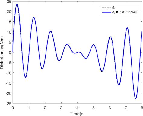 the lumped disturbance estimation of d 2 in the comparative simulation download scientific
