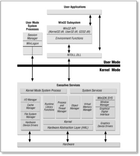 System Call Execution