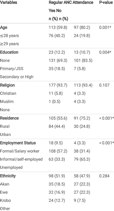 Bivariate Analysis Of Demographic Factors Associated With Regular Anc
