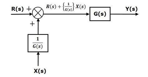 Block Diagram Feed Back Loop Equation Wilkins Labley