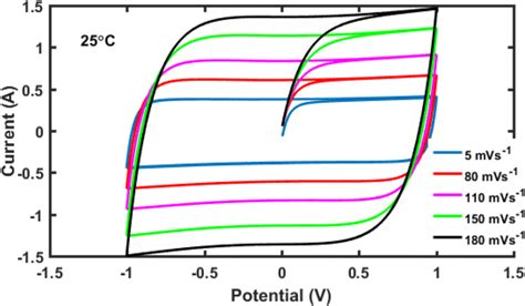 Cyclic Voltammetry Of Supercapacitor With Respect To Different Scan