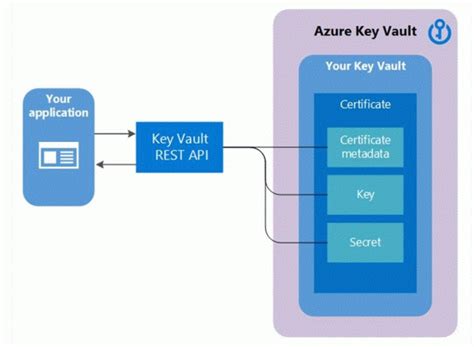 azure key vault certificates and python oh my journey of the geek