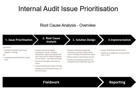 Internal Audit Root Cause Analysis GRCReady