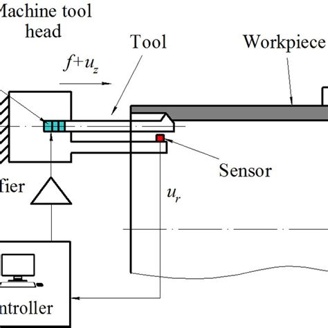 Schematic Design Of Chatter Suppression System Measured Radial Download Scientific Diagram