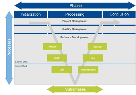 Methodical Approach Conet Isb Gmbh