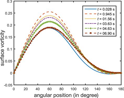 Temporal Evolution Of Internal Vorticity Along The Evaporating