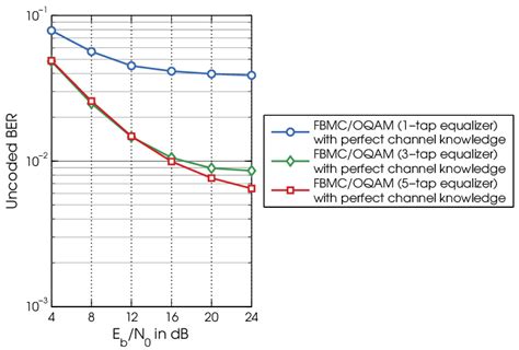 uncoded ber of fbmc oqam for one three and five tap equalizers in hf