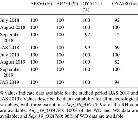 Data Availability From Stations Used In This Paper Download Scientific Diagram