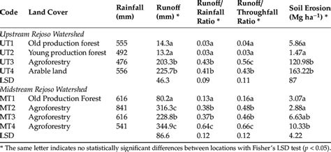 Rainfall Runoff Ratio Runoff Rainfall And Soil Erosion In The Runoff Download Scientific