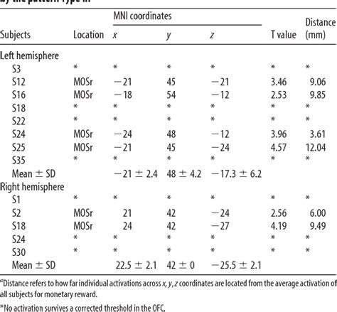 Table 4 From Local Morphology Predicts Functional Organization Of