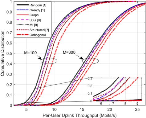 Figure 1 From Graph Coloring Based Pilot Assignment For Cell Free Massive Mimo Systems