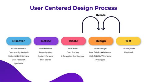 Multimodal Experience Design Voice User Interface On Behance