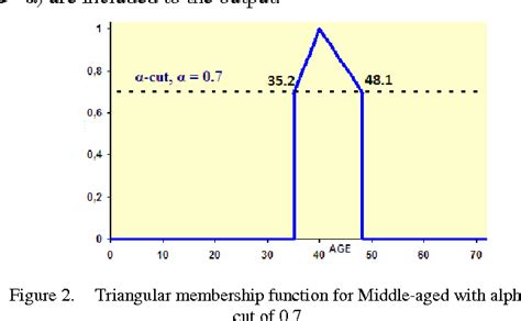 Figure 2 From Fuzzy Query Processing Method Based On Computing With