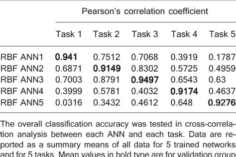 Table 2 From Synergistic Control Of Forearm Based On Accelerometer Data And Artificial Neural