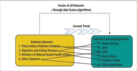 A Review On Current Advances In Machine Learning Based Diabetes Prediction Primary Care Diabetes