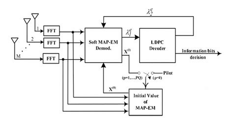 Figure From Design Optimization Of Iterative Receivers Semantic Scholar