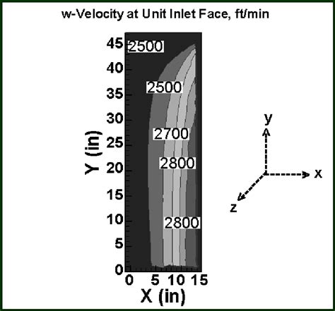 4 W Velocity Predicted At Unit Inlet Download Scientific Diagram