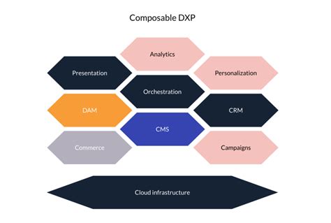 Digital Transformation Makes The Case For Composable Dxp