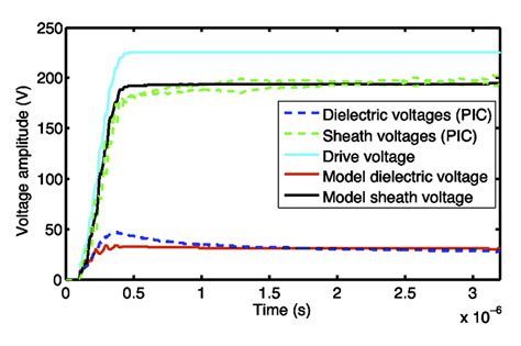 Potential Drop Across Plasma Sheath And Dielectric Coating Layer In An