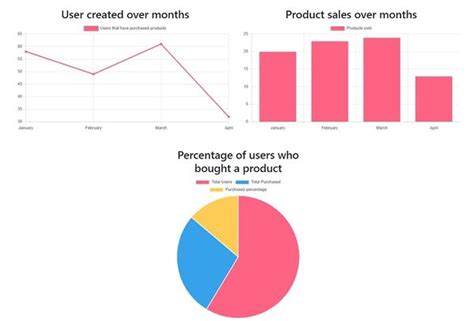 Django Charts Via Drf And Chartjs With Samples
