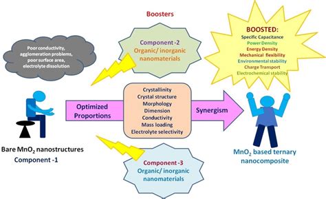 Schematic Representation Illustrating The Significance Of Fabricating Download Scientific