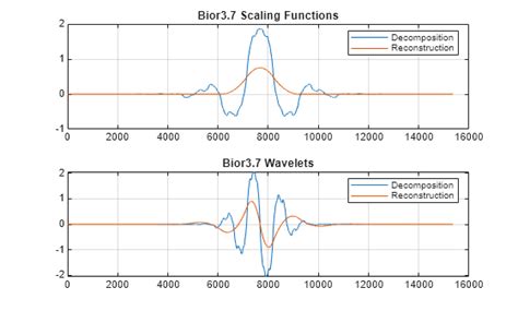 Scaling Function And Wavelet Matlab And Simulink