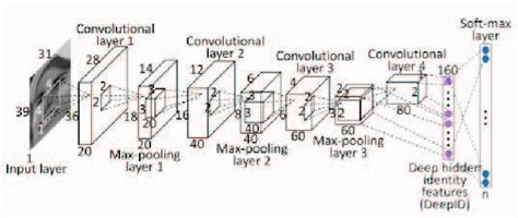 Figure From The Application Of Deep Learning In Computer Vision Semantic Scholar