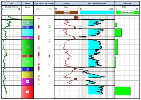 Nmr Porosity And Permeability Correlated To Fractures And Production
