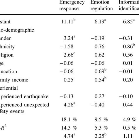 Scoring Rates Of Earthquake Response Components Download Scientific Diagram