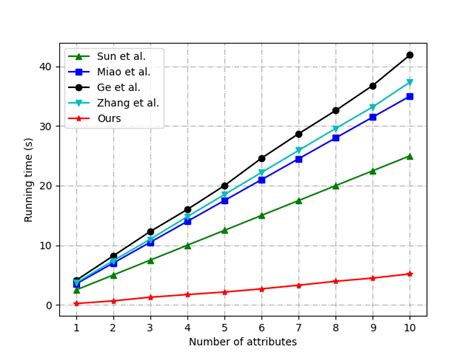 Comparison Of The Computation Overhead Between Our ABAEKS And Current Download Scientific