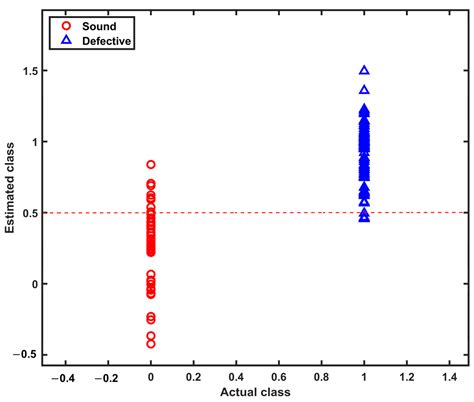 Nondestructive Identification Of Internal Potato Defects Using Visible And Short Wavelength Near