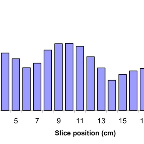 Dose Per Slice Distribution For A 10 Year Patient Download Scientific Diagram