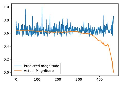 Following Graph Contains The Scaled Magnitude Values Predicted By The Download Scientific