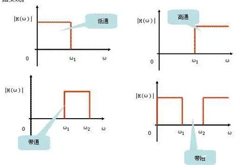 带通 带阻滤波器 幅频响应滤波器是什么？滤波器的定义、分类、功能 Csdn博客