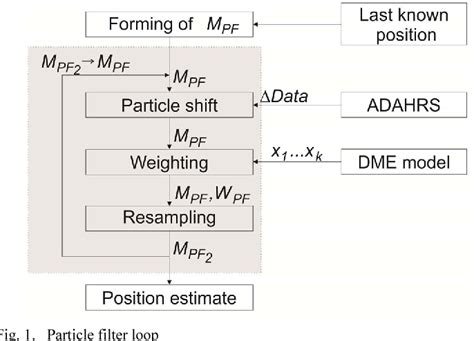 Figure 1 From Comparison Of Particle Filter Resampling Methods In
