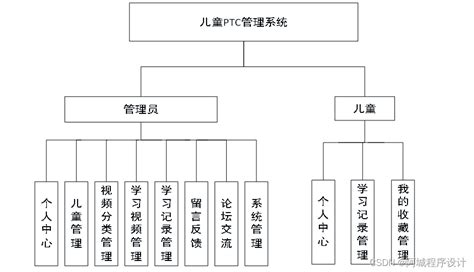 java jsp ssm儿童ptc管理系统的设计与实现【2024年毕设】 csdn博客