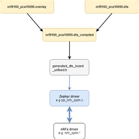 NRF Connect SDK Tutorial Part 2 NCS V1 4 0 Blog Archives Blog Nordic DevZone