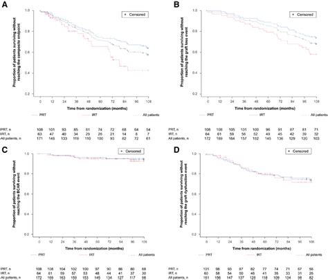 Sensitivity Analysis Km Plots Of The Individual Components Of The Download Scientific Diagram