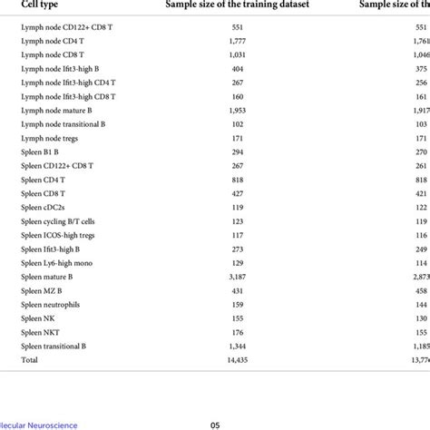 The Sample Sizes Of Each Cell Type In The Training And Test Datasets