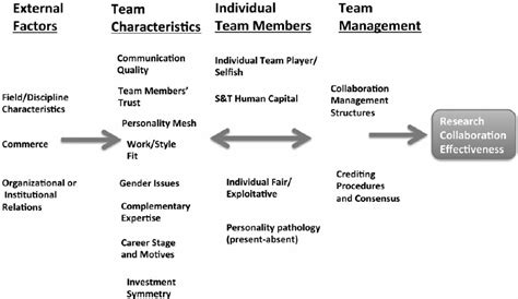 Revised Model Of Research Collaboration Effectiveness Download Scientific Diagram