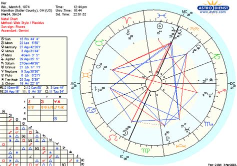 Our Birth Charts