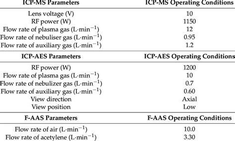 Operating Conditions Of ICP MS ICP AES And F AAS Download Scientific Diagram