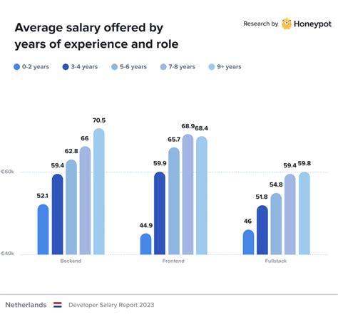 Software Developer Salaries On The Rise In The Netherlands THE ISNN