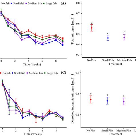 Temporal Dynamics Of Total Nitrogen A And Dissolved Inorganic
