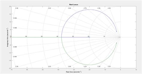 Using The Rlocus Function Obtain The Root Locus For The Fol Quizlet