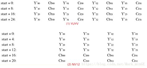 Yuv图像格式转换 Yuyv 转 Nv12 Yuv420sp Csdn博客